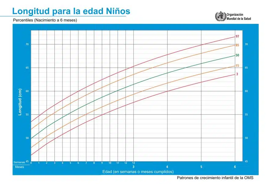 ¿Qué es el percentil del bebé? | Carter's Chile